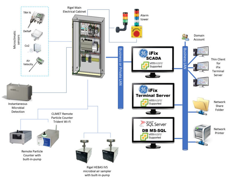 IEMS Next® - Environmental Monitoring System - Rigel Life Sciences